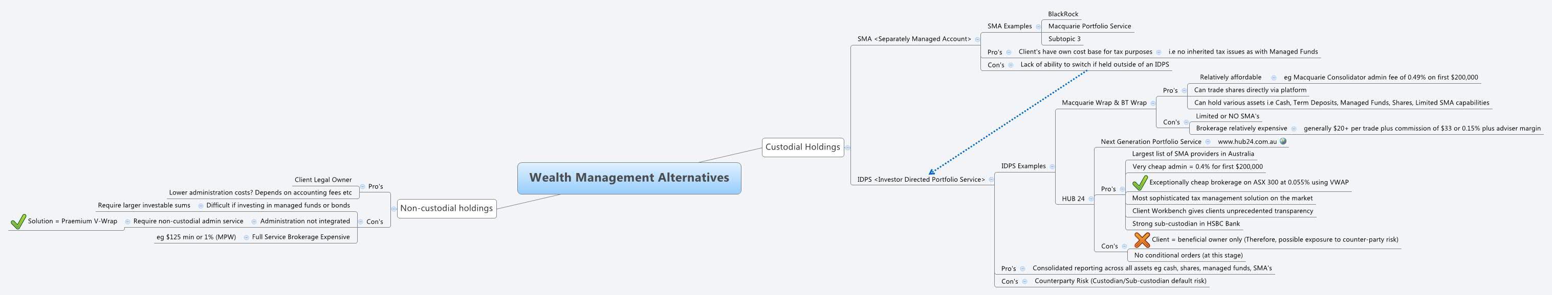 Wealth Management Alternatives - XMind - Mind Mapping Software