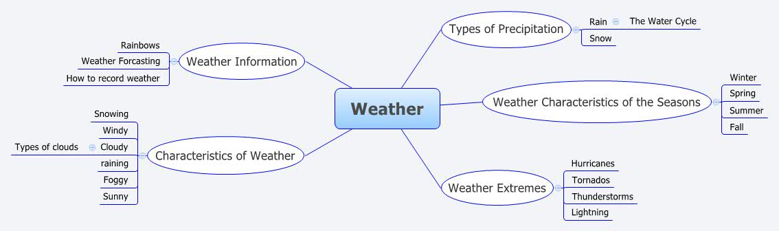 Xmind Share - Xmind - Mind Mapping Software