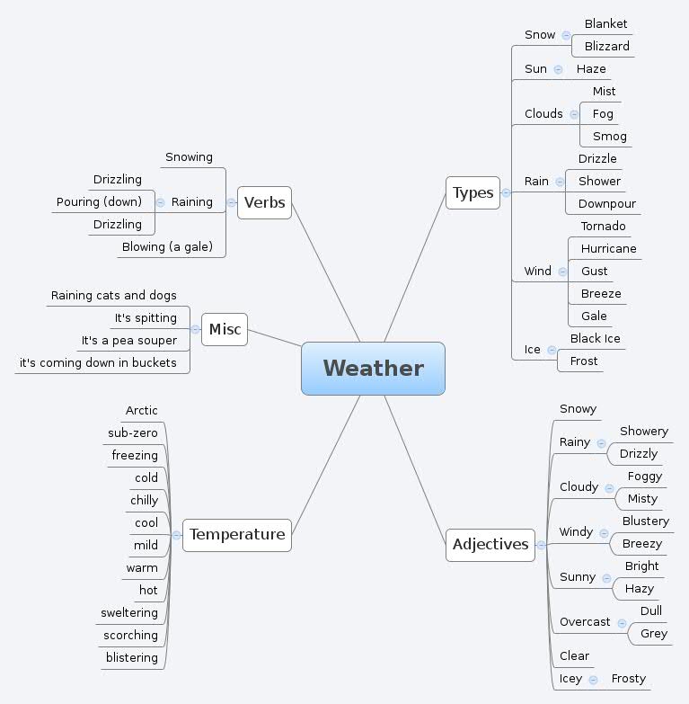 Weather - Xmind - Mind Mapping App