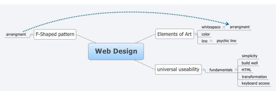 Web Design - XMind - Mind Mapping Software