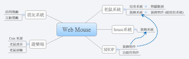 Web Mouse | Shengyang Weng - Xmind