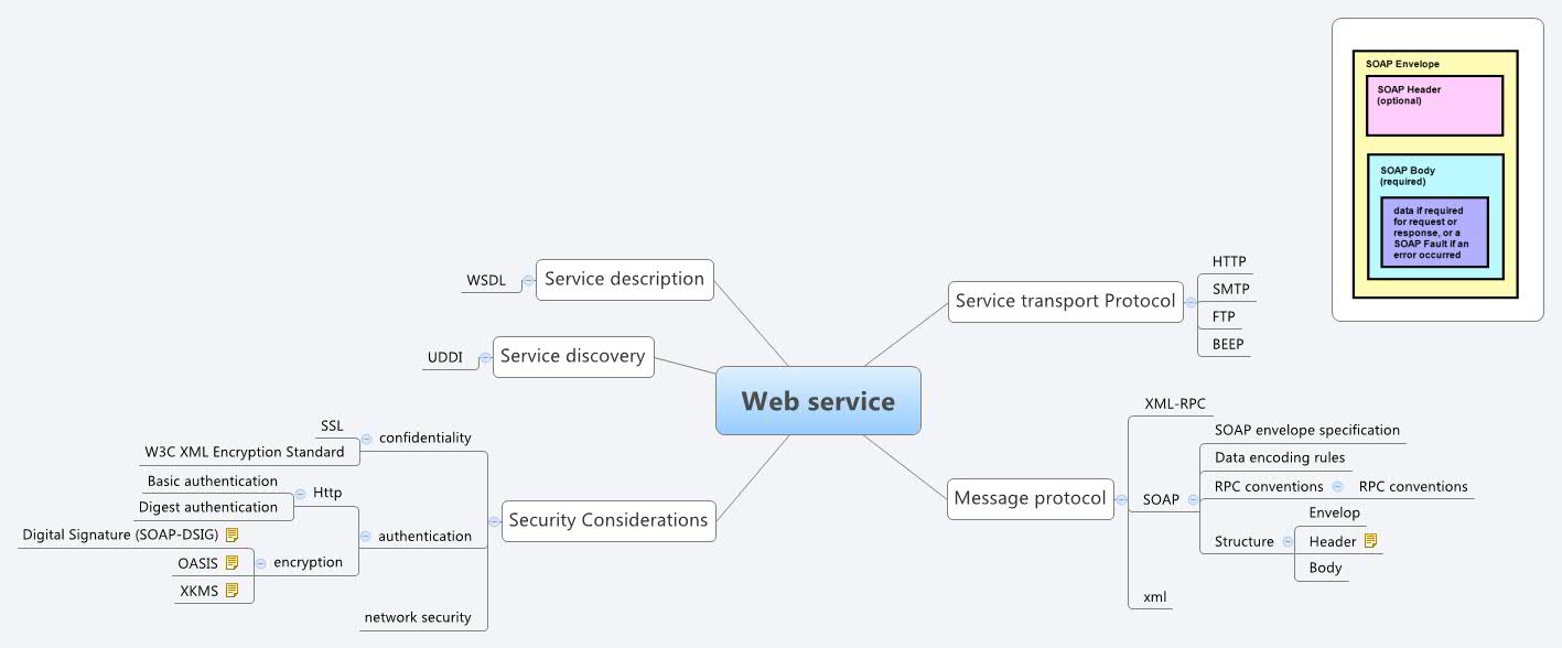 Web service | hung_koala - Xmind