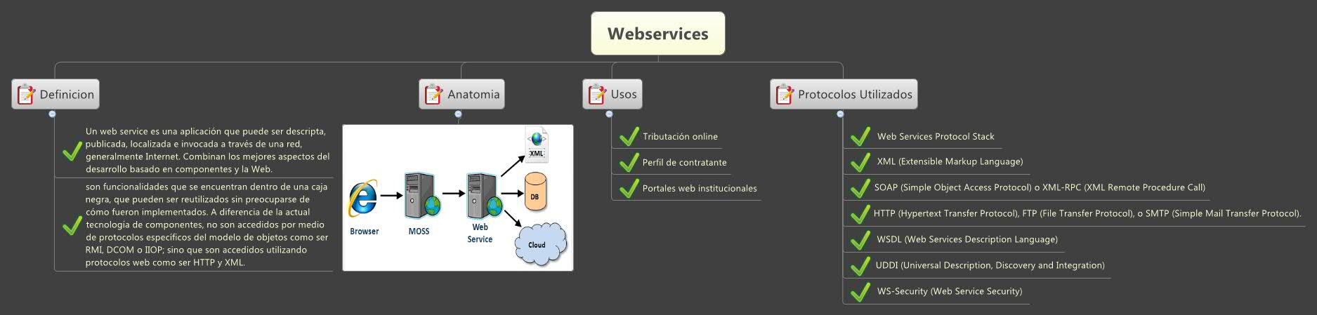 Webservices | Alexis Sanchez Madrigal - Xmind