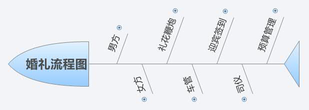 婚礼流程图 | qidongjiyinsuo - Xmind