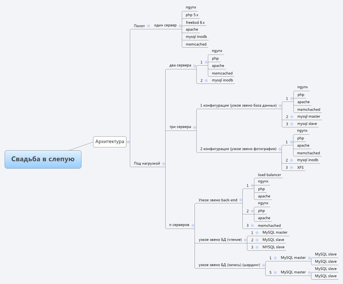 Свадьба в слепую | R.Pravuk - Xmind