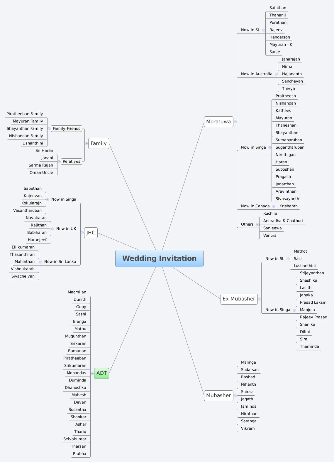 Mind Mapping For Wedding