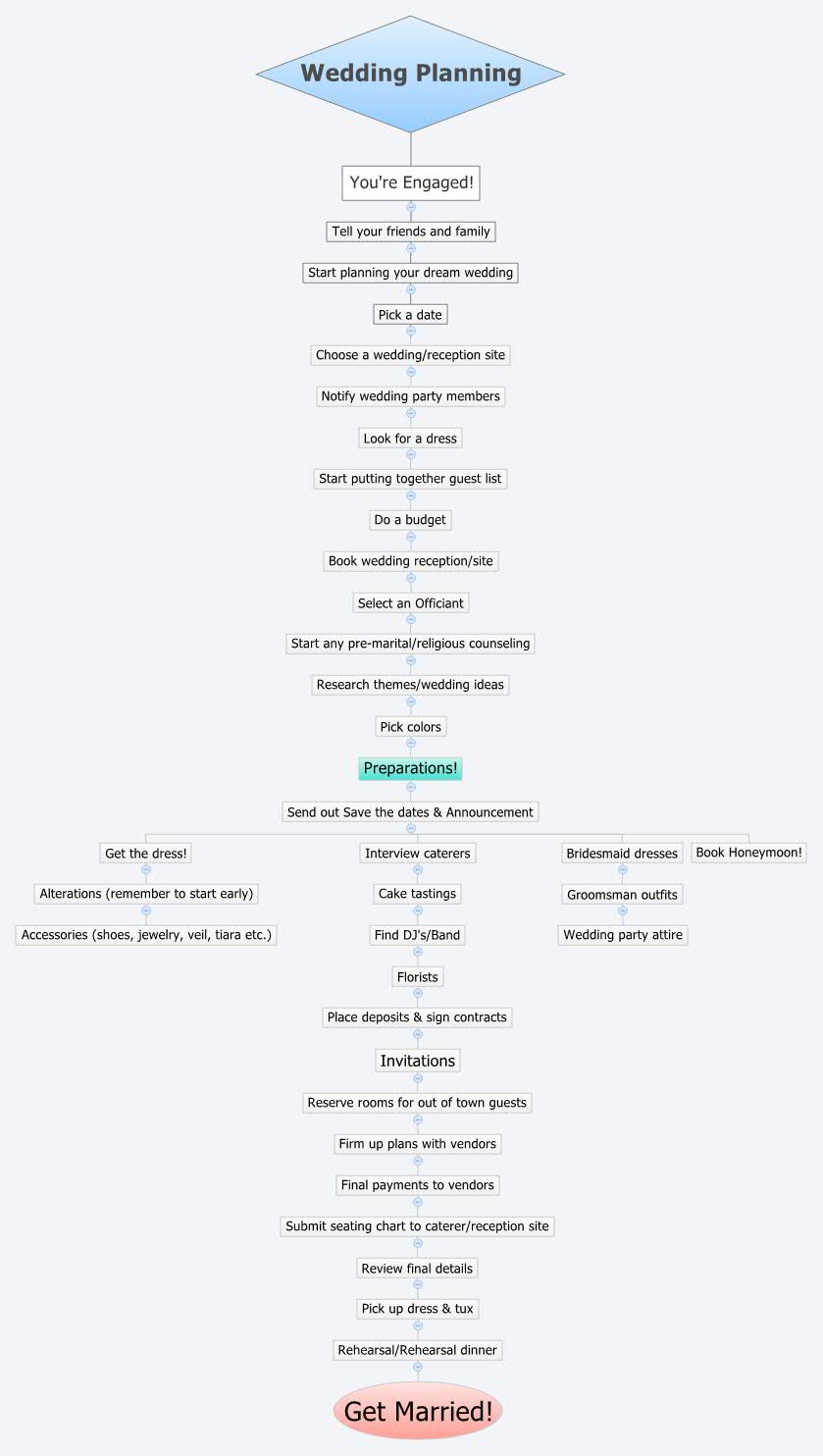Wedding Planning - XMind - Mind Mapping Software