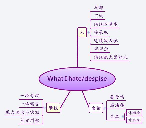 What I hate/despise - Xmind - Mind Mapping Software