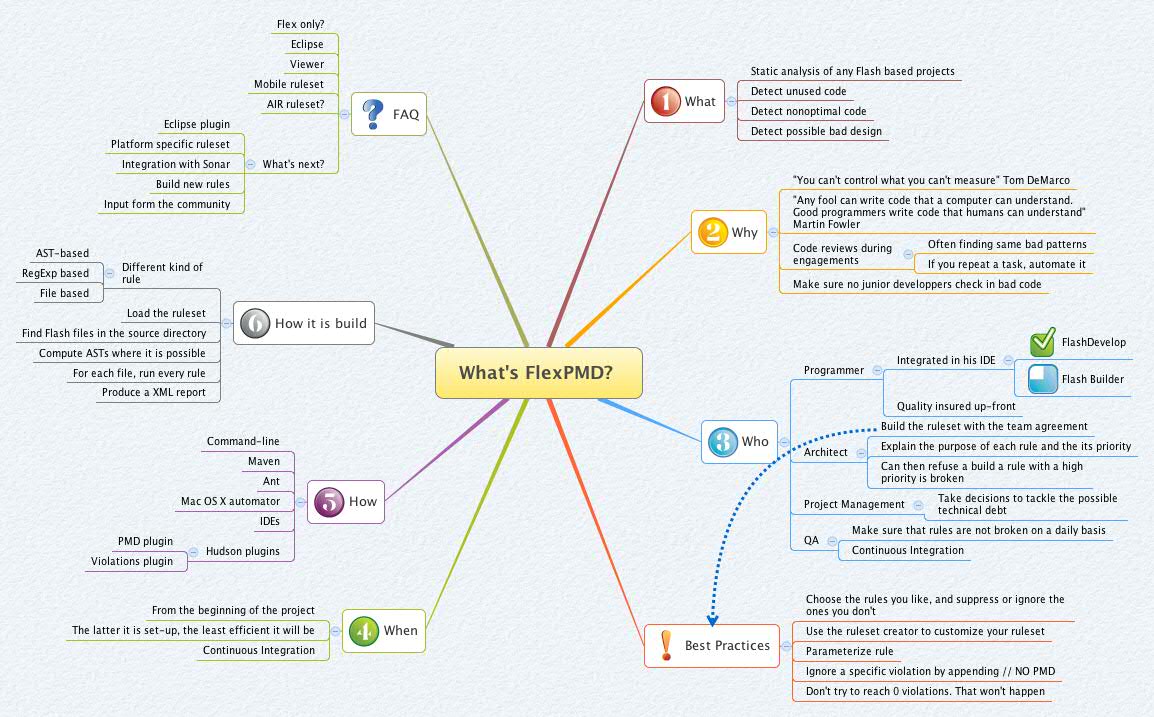What's FlexPMD? - Xmind - Mind Mapping Software