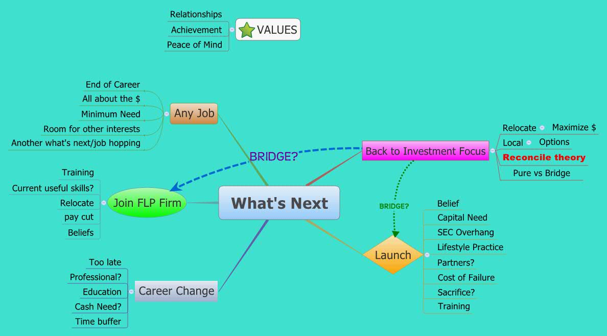 What's Next - Xmind - Mind Mapping App