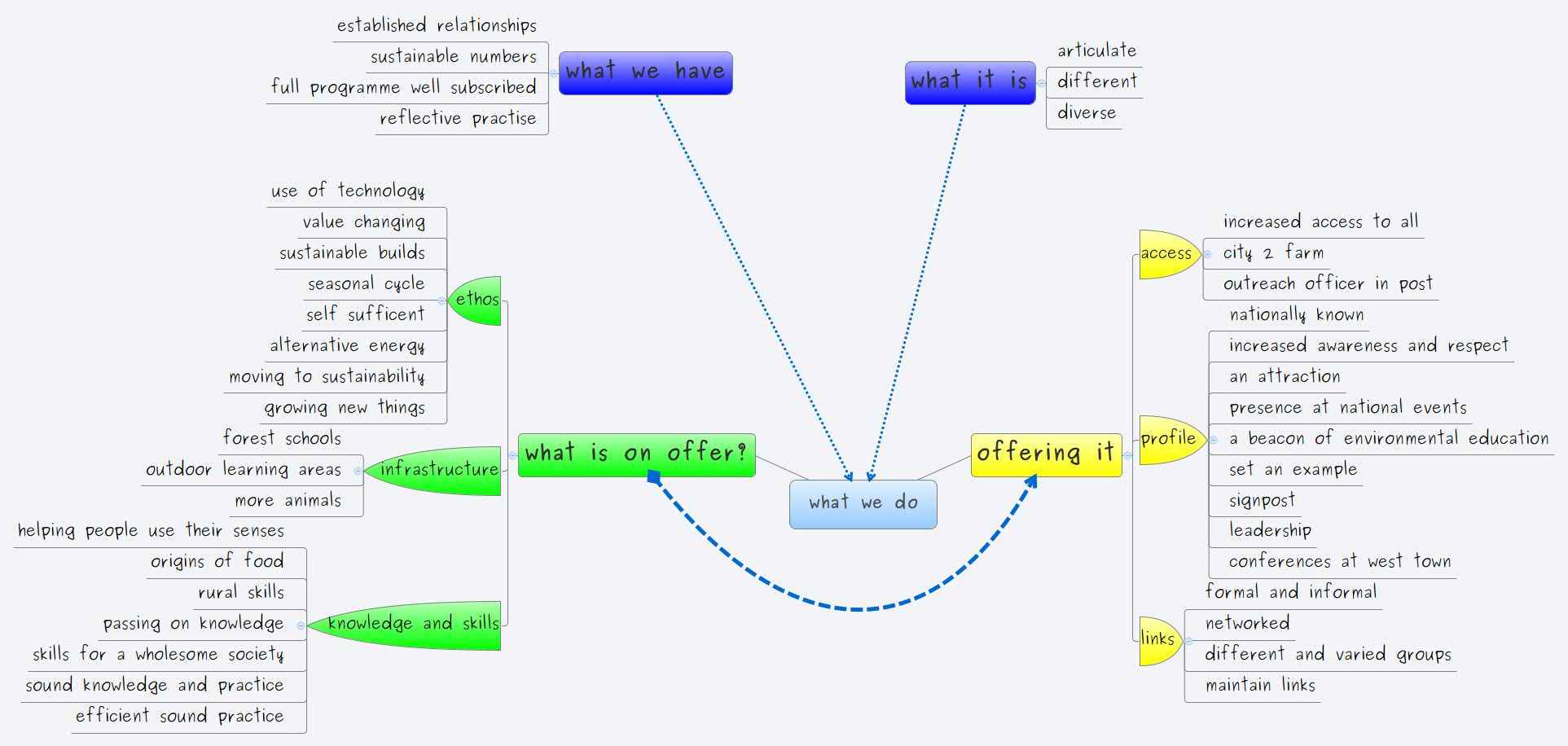 what we do | kevinxmind - Xmind