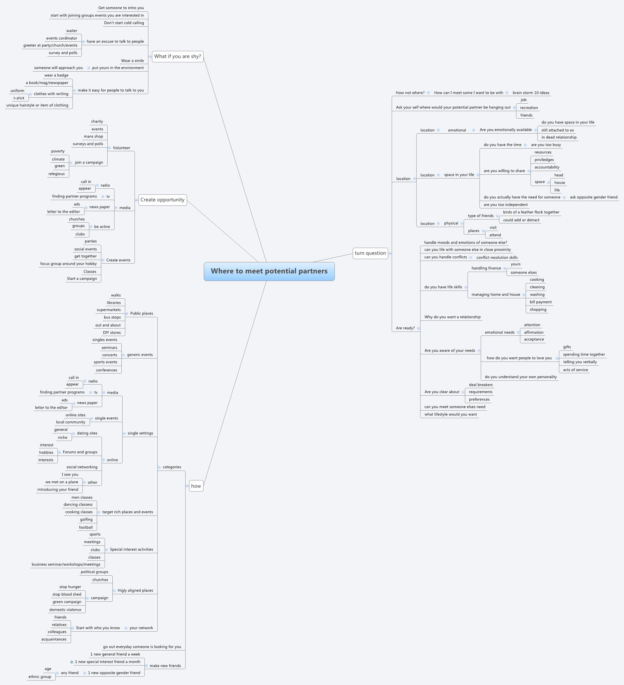 Where to meet potential partners | therightman - Xmind