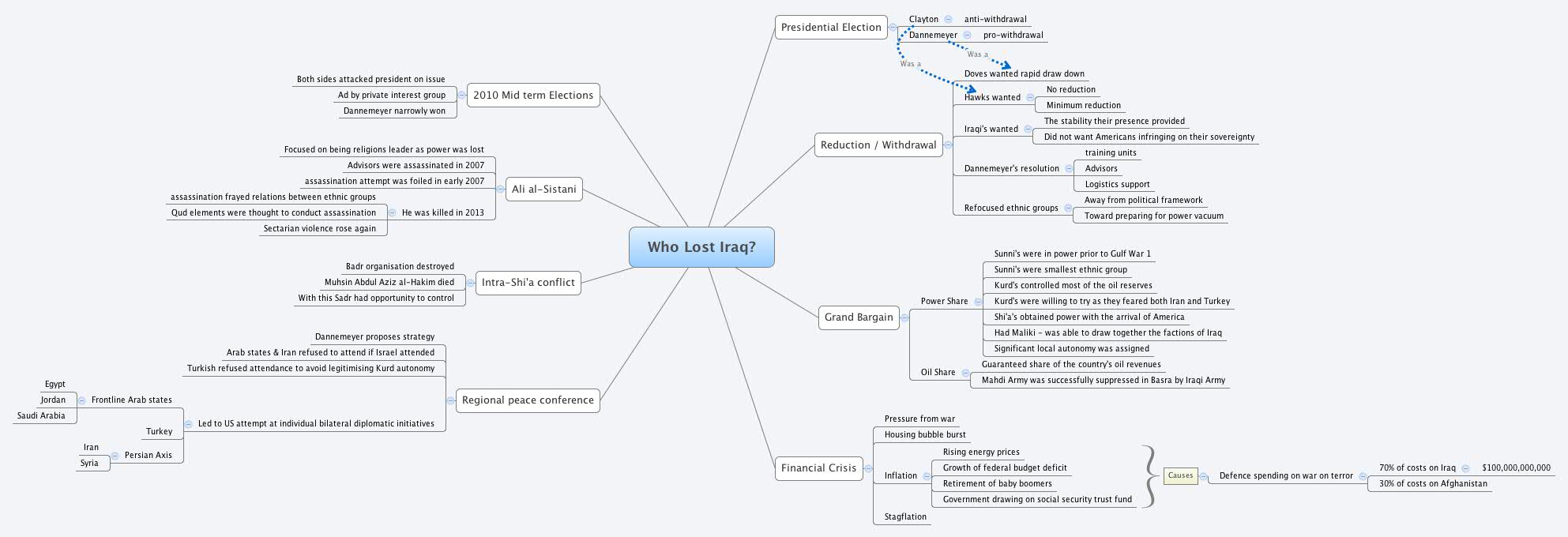 Who Lost Iraq? - XMind - Mind Mapping Software
