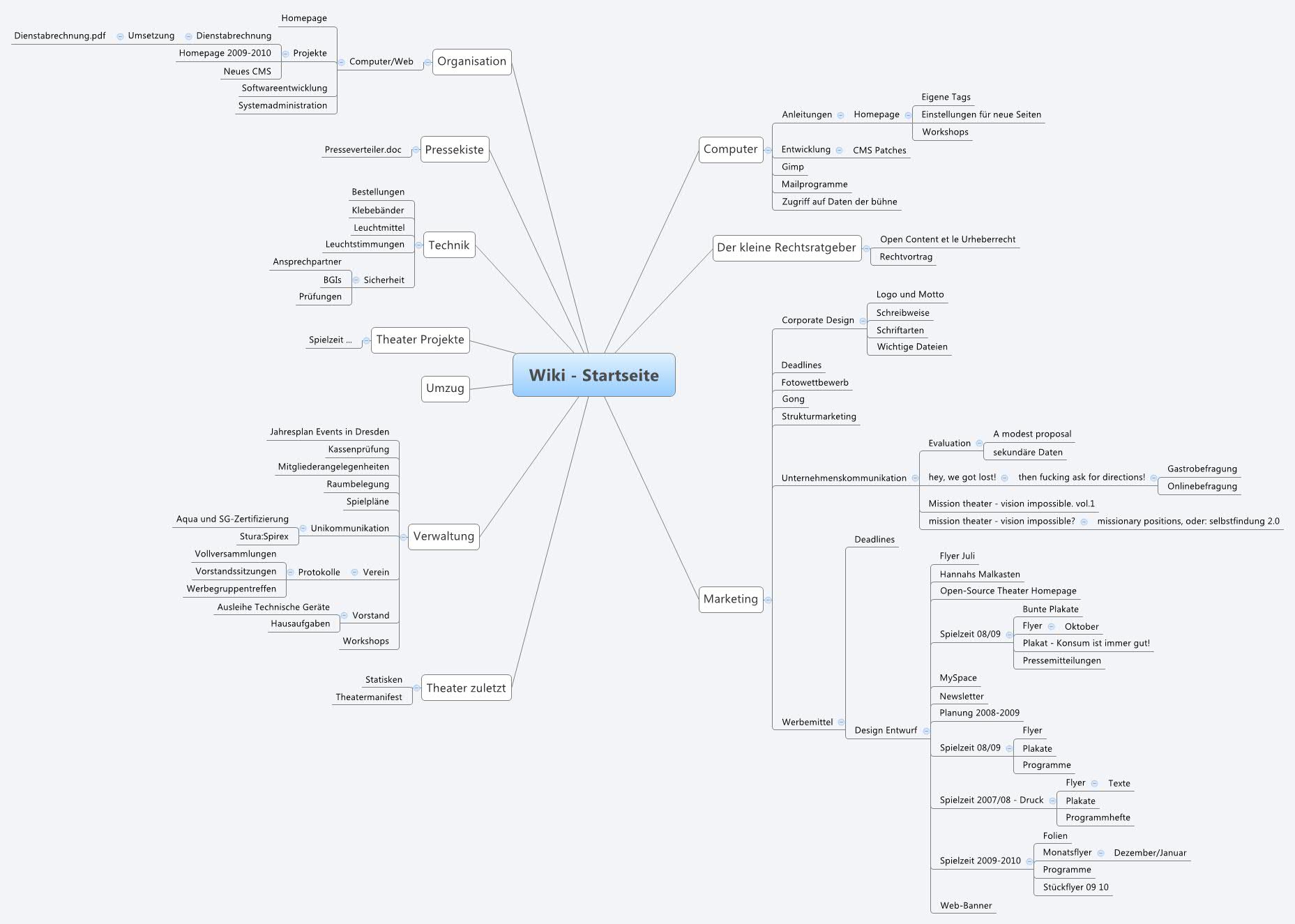 Wiki - Startseite - Xmind - Mind Mapping App