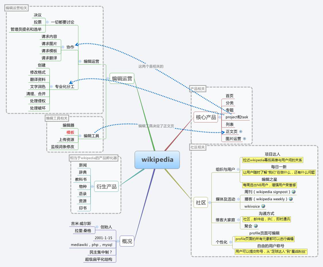 XMind Share - XMind - Mind Mapping Software