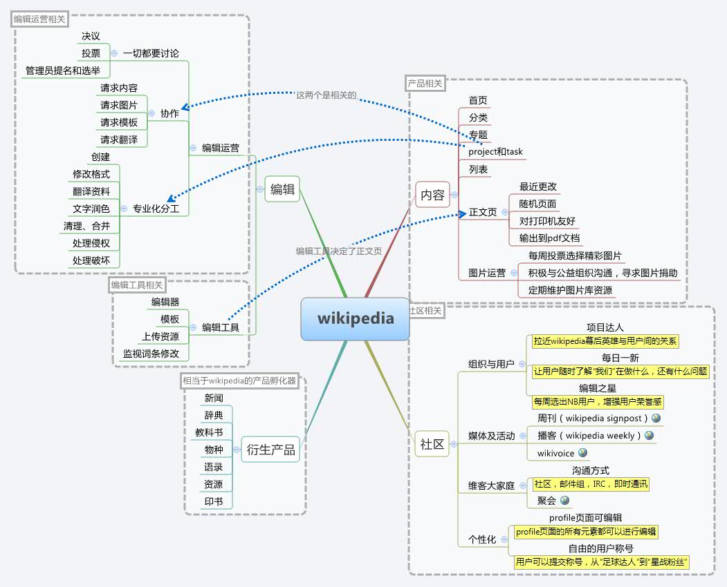 XMind Share - XMind - Mind Mapping Software