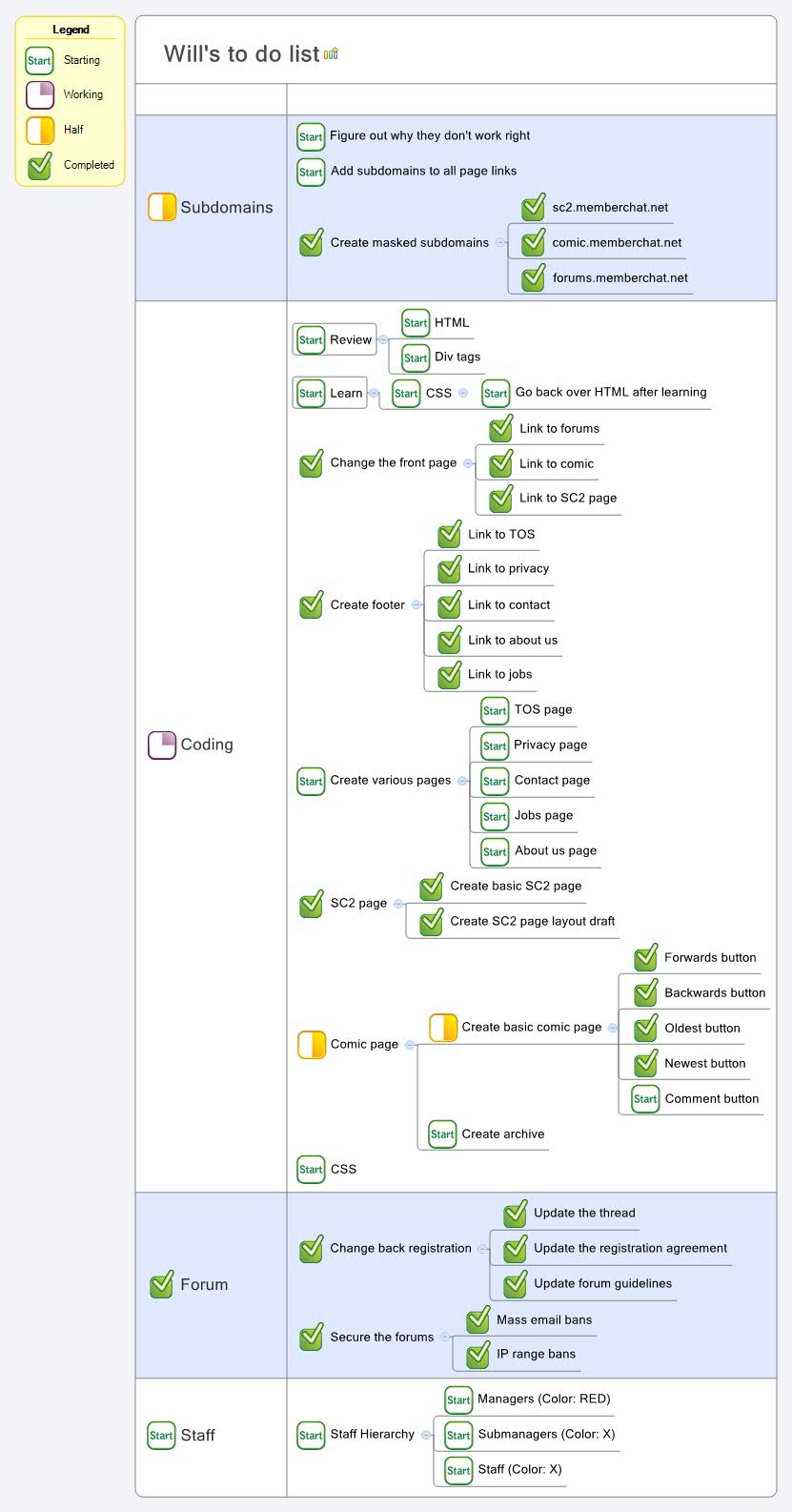 Will's to do list - XMind - Mind Mapping Software