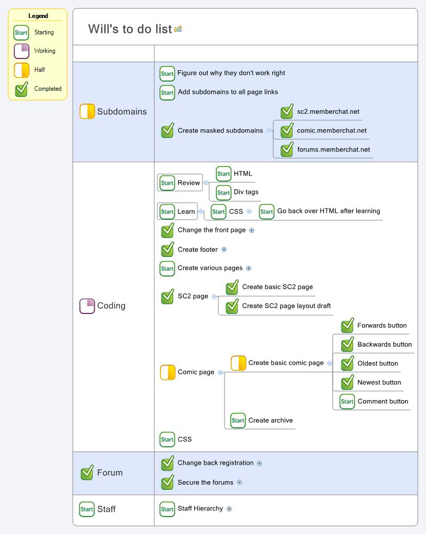 Will's to do list - XMind - Mind Mapping Software