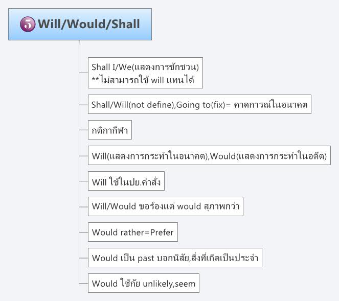 Will/Would/Shall | teenage - Xmind
