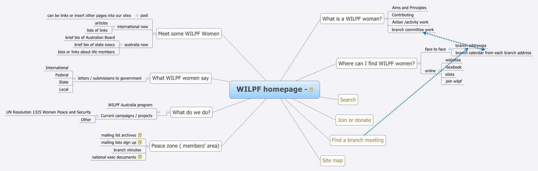 WILPF homepage - - XMind - Mind Mapping Software