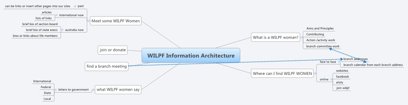 WILPF Information Architecture | peacesong - Xmind