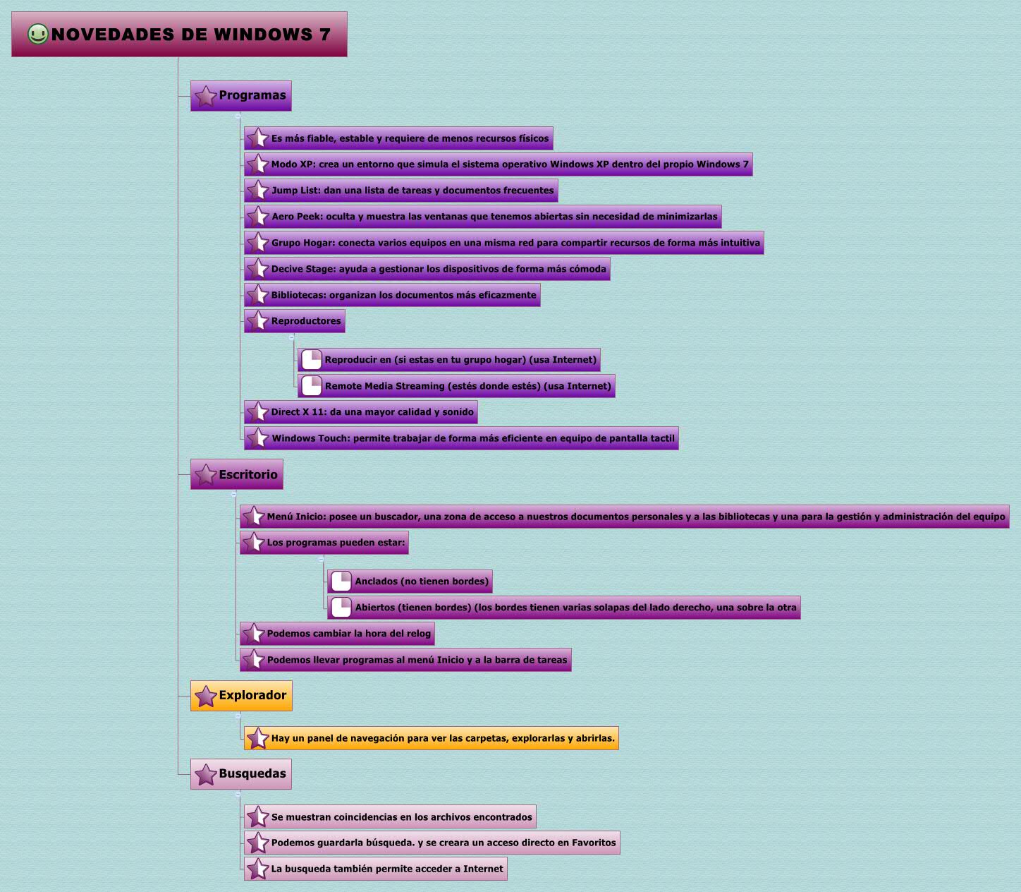NOVEDADES DE WINDOWS 7 | Ayelén Buscaglia - Xmind