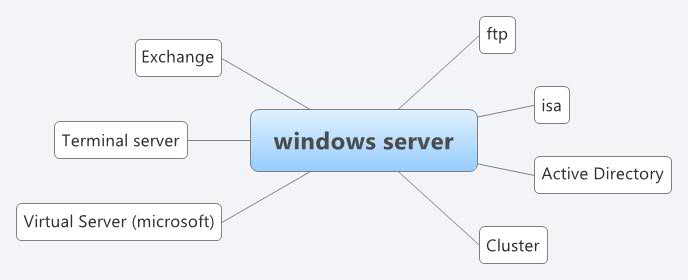 windows server - Xmind - Mind Mapping App