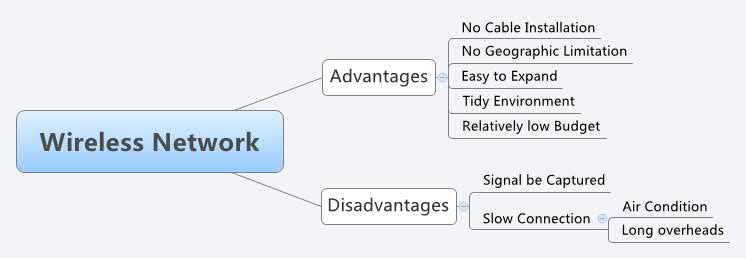 Wireless Network | jesuisjason - Xmind