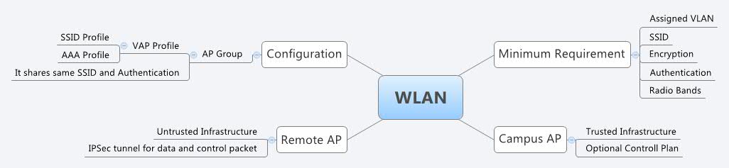 WLAN - XMind - Mind Mapping Software
