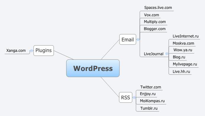 Mindmap Wordpress
