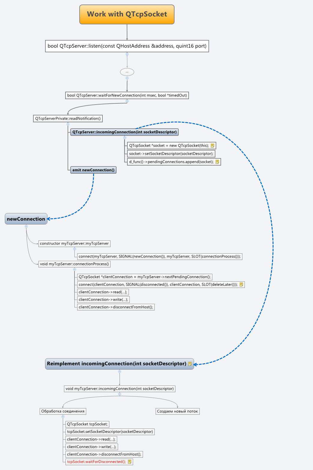 Work with QTcpSocket | ruzzzua - Xmind