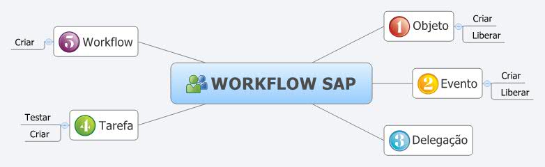 WORKFLOW SAP - XMind - Mind Mapping Software