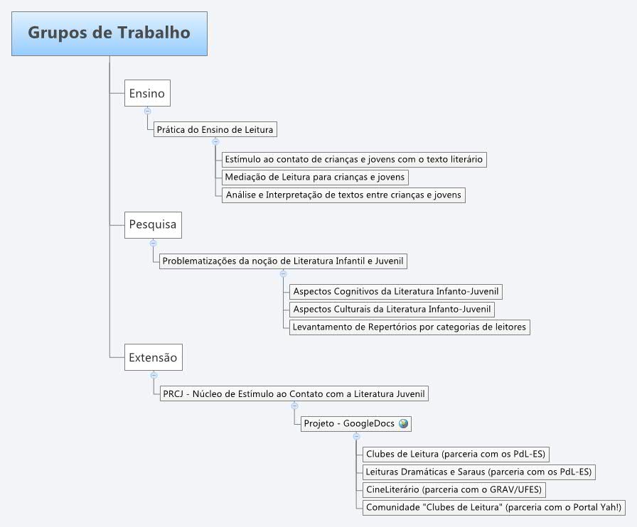 Grupos de Trabalho - XMind - Mind Mapping Software
