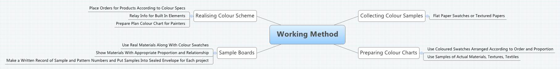 Working Method | bmy0736 - Xmind