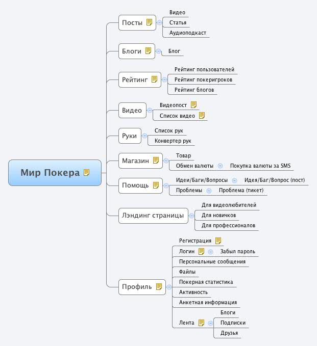 Мир Покера | Alexey Khamarkhanov - Xmind