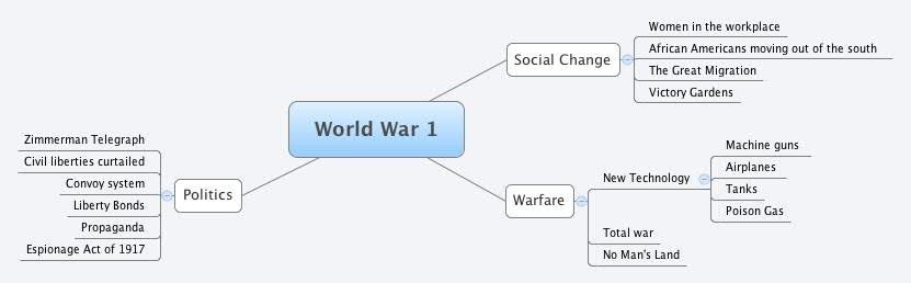 World War 1 - XMind - Mind Mapping Software