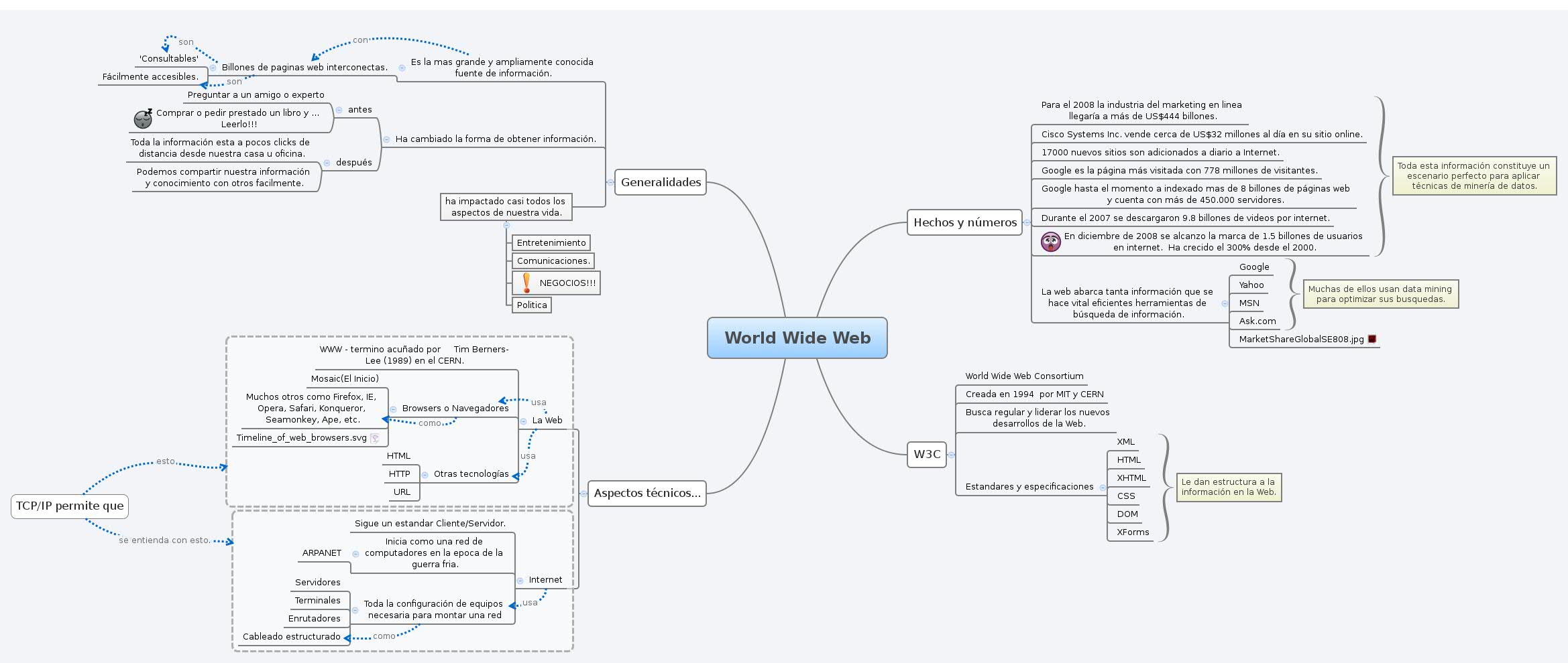 World Wide Web - Xmind - Mind Mapping App
