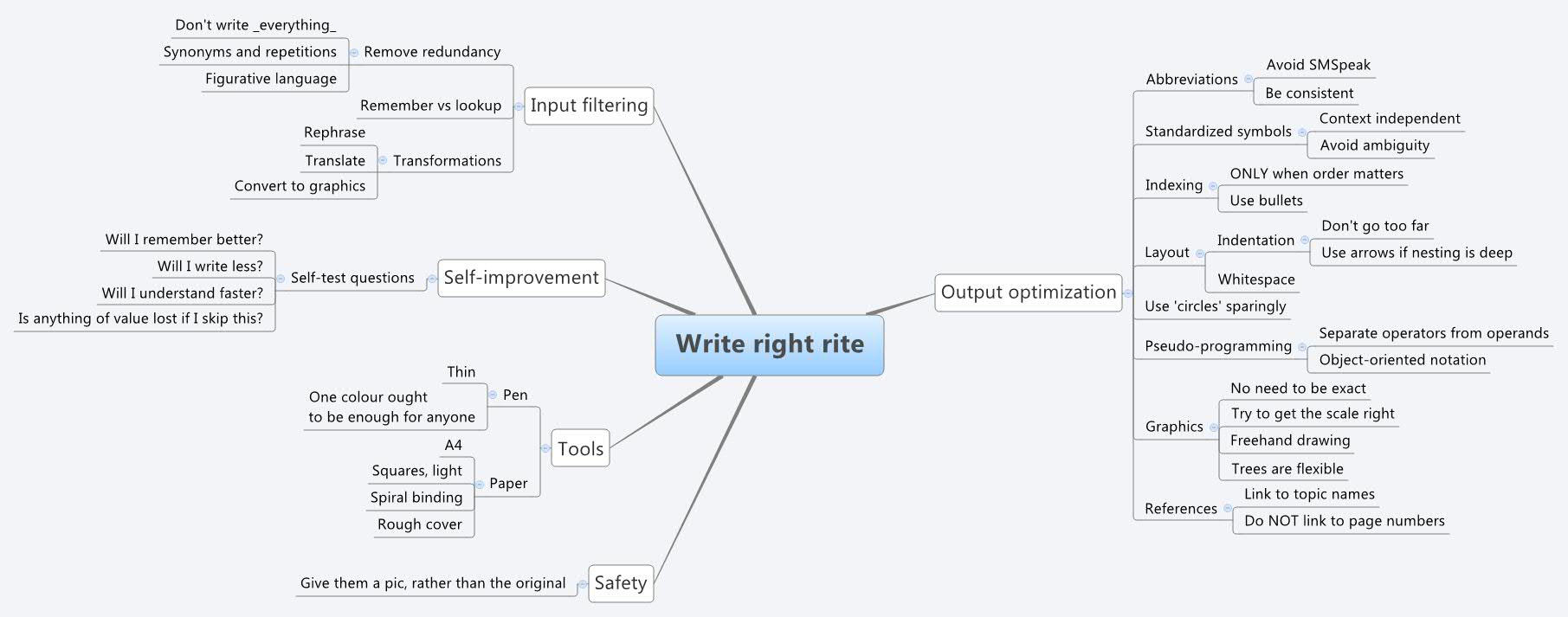 Write right rite | Alex Railean - Xmind