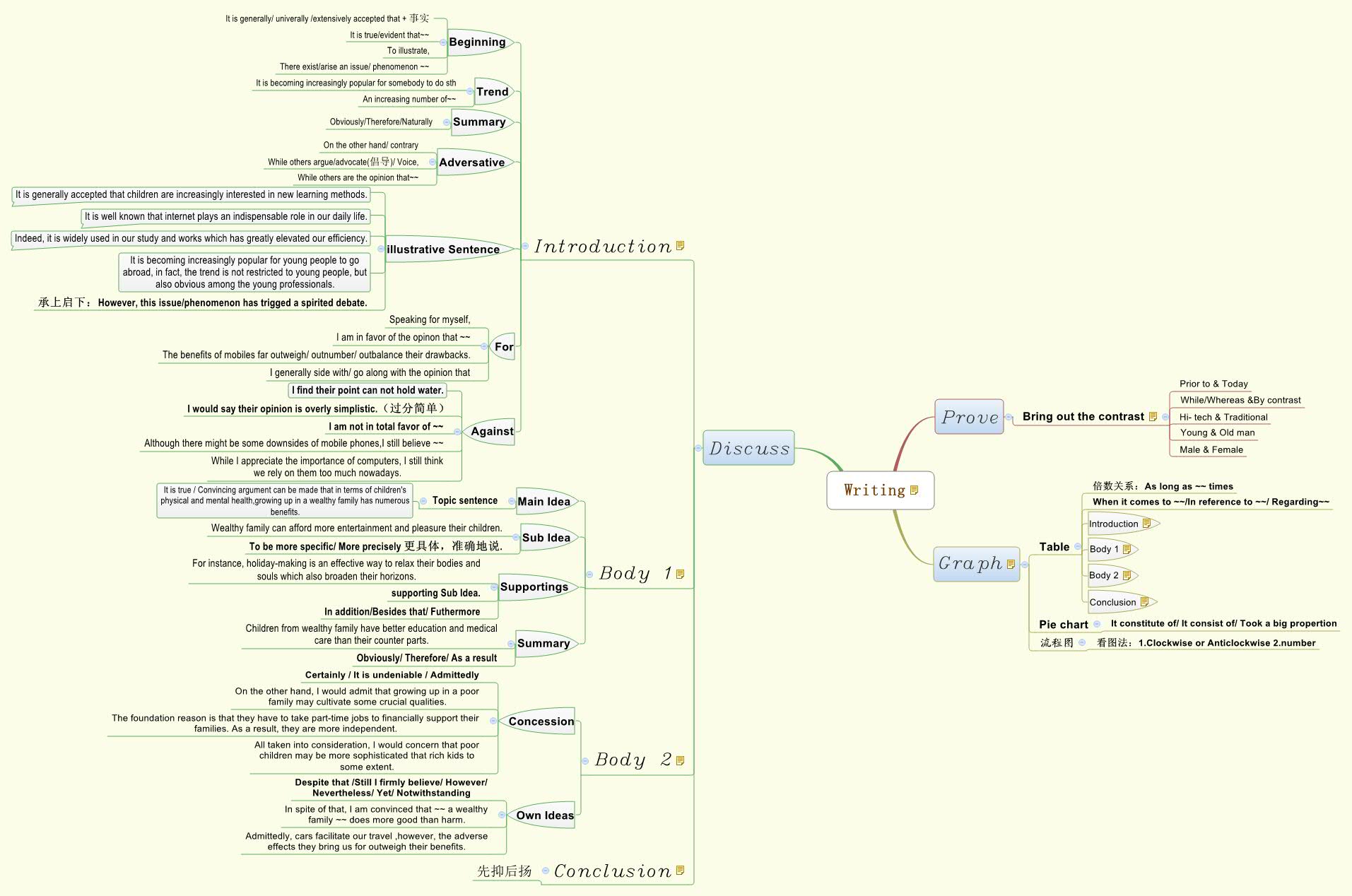 Writing | fanruolan - Xmind