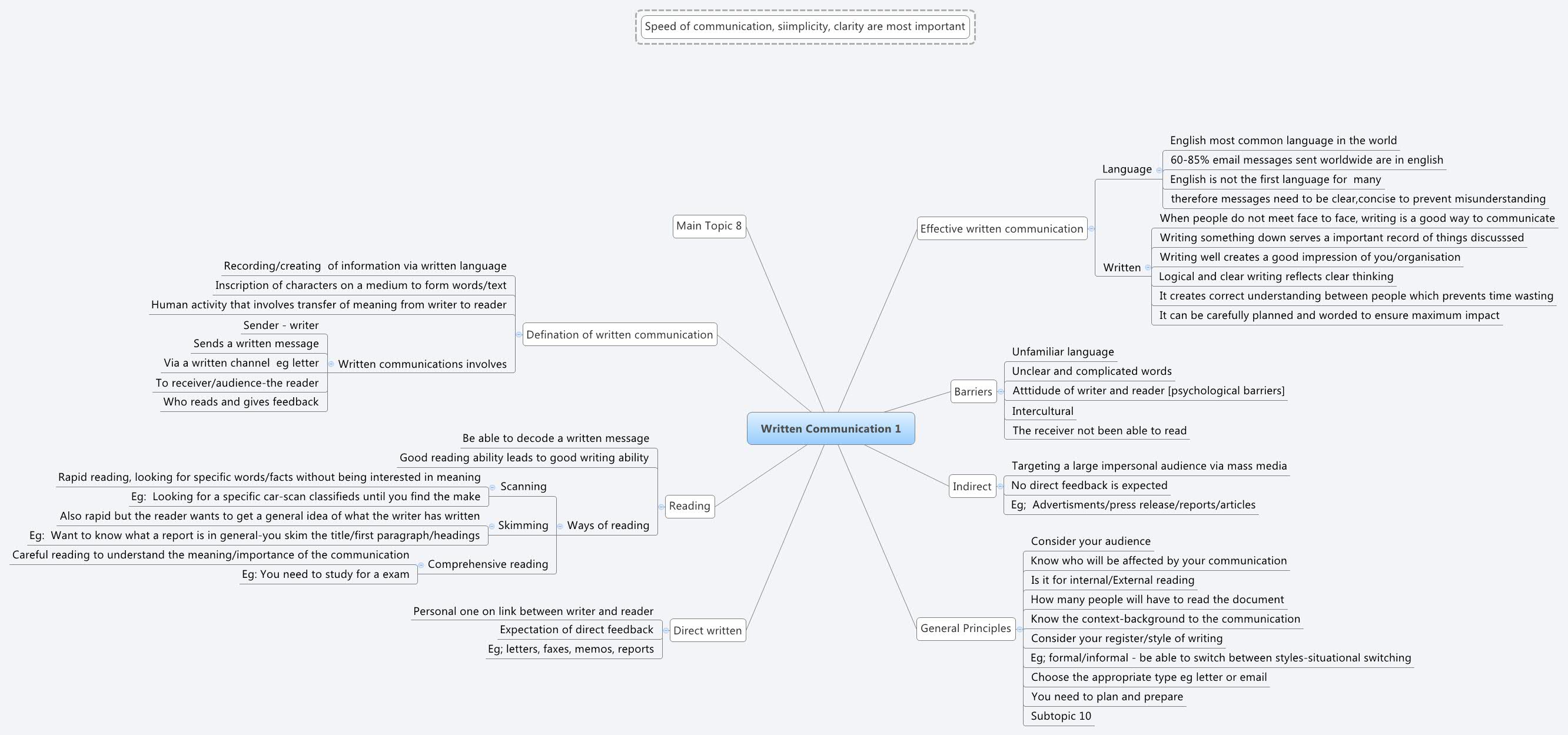Written Communication 1 - XMind - Mind Mapping Software