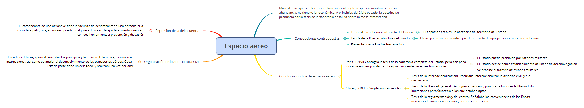 Espacio aereo - XMind - Mind Mapping Software
