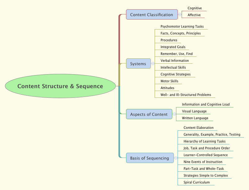 Content Structure & Sequence - XMind - Mind Mapping Software
