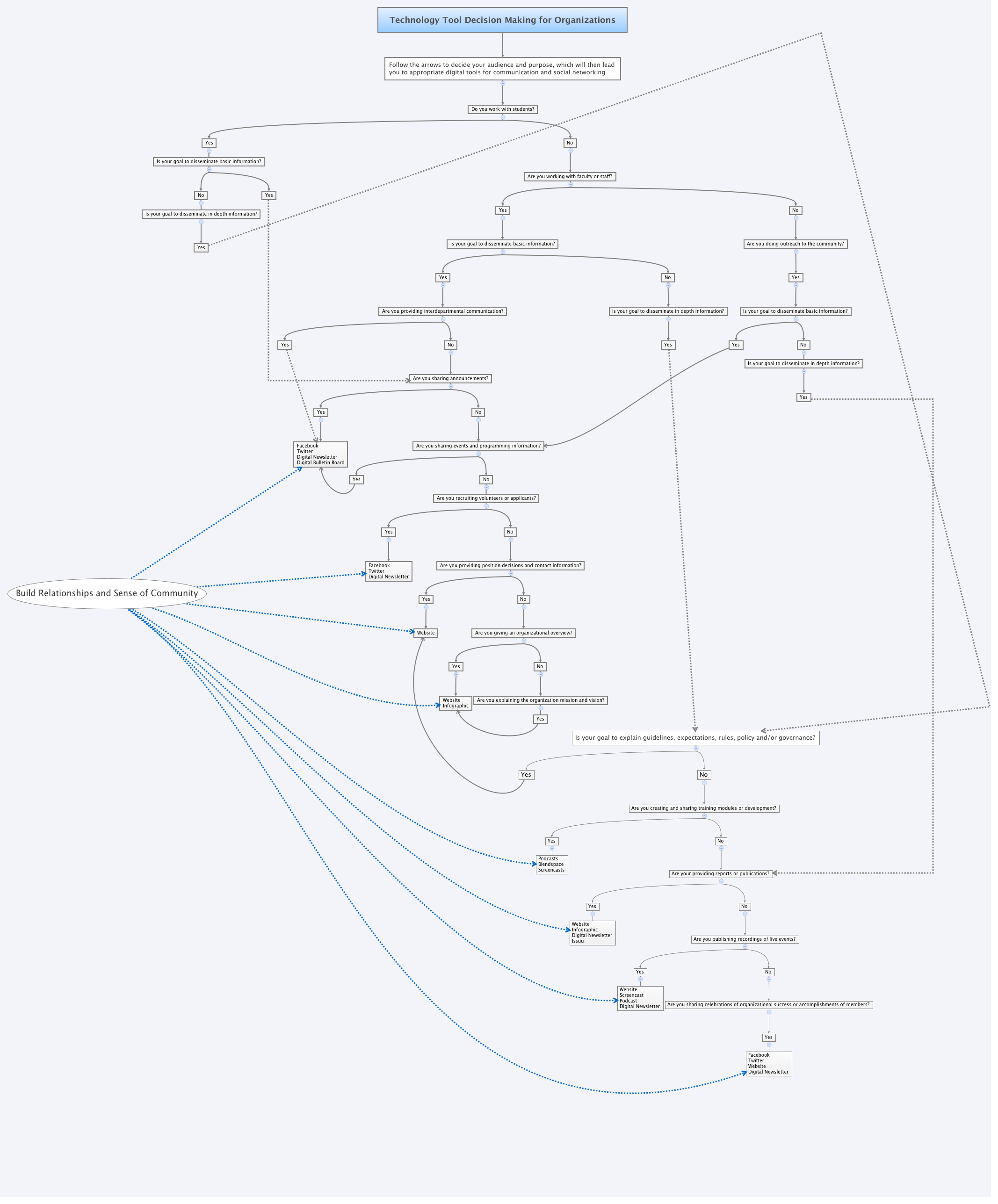 Technology Tool Decision Making for Organizations - Xmind - Mind ...