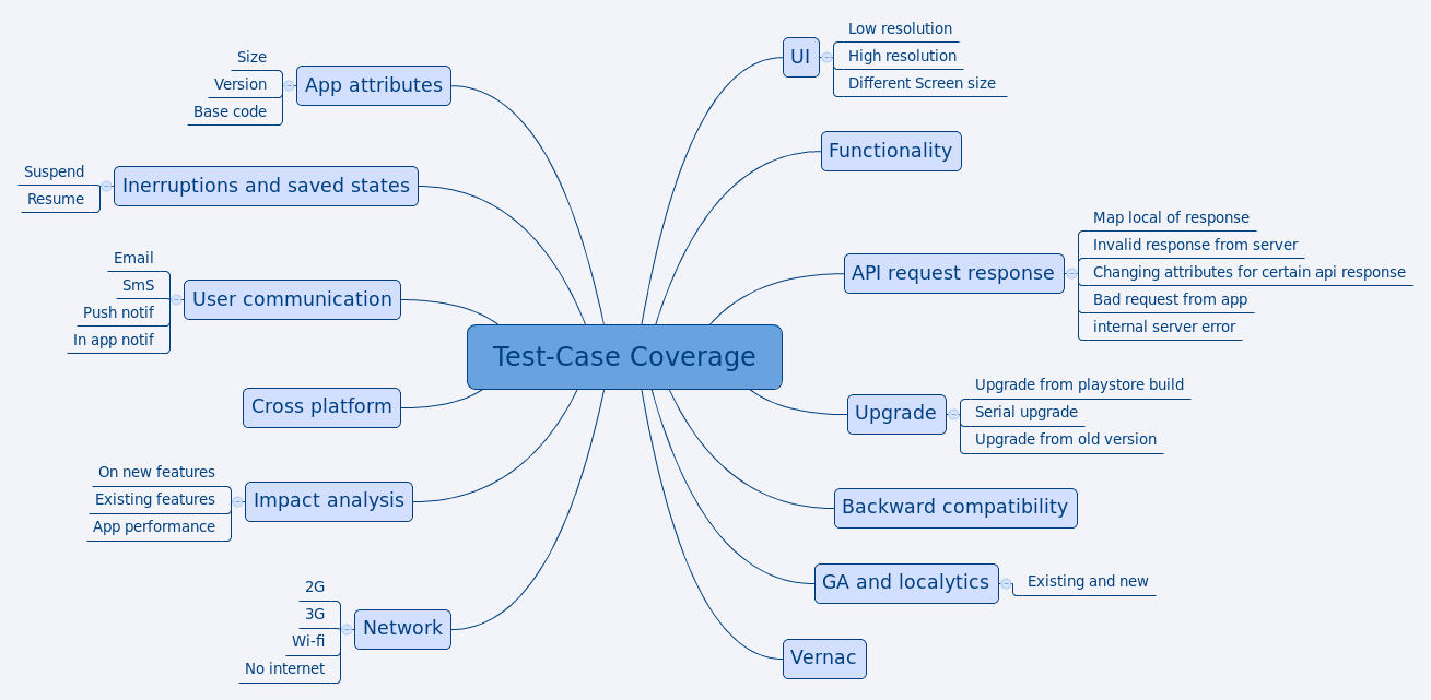 Test-Case Coverage | dhirajbothra04 - Xmind