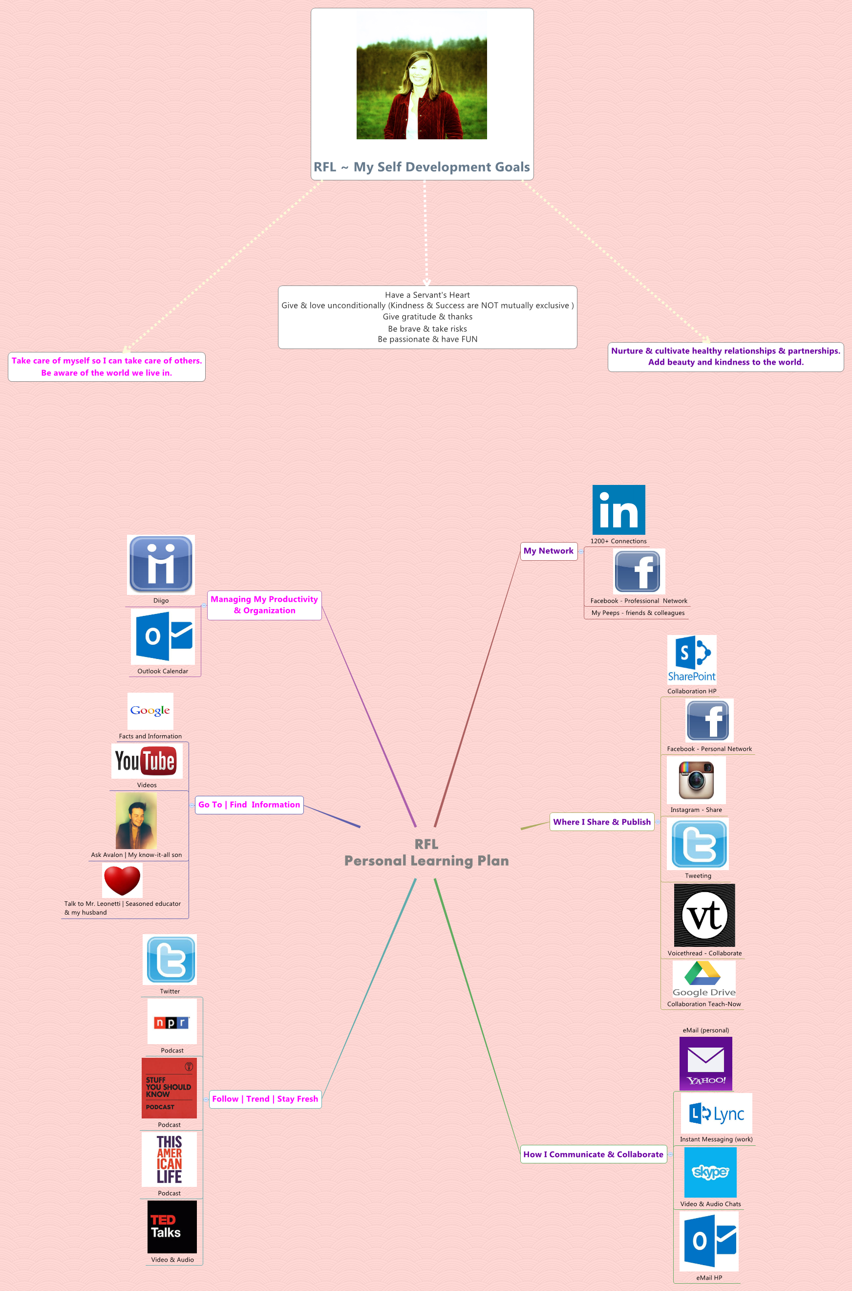 RFL Personal Learning Plan | RhondaLeonetti - Xmind