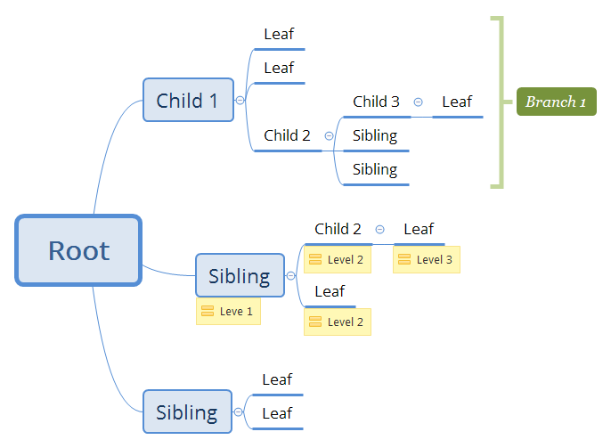 Simple mindmap with node terminology | MJ Alwajeeh - Xmind