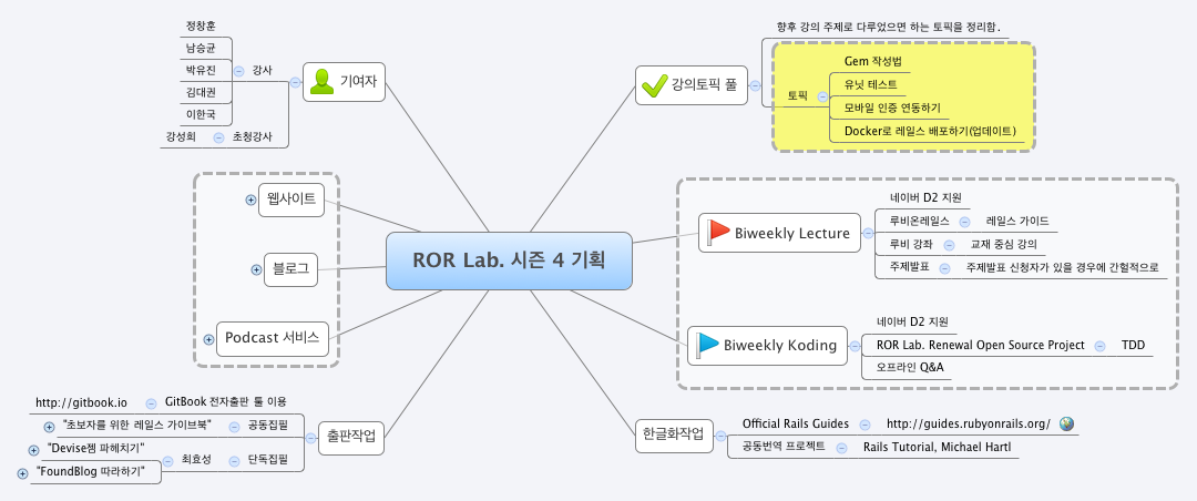 ROR Lab. 시즌 4 기획 - Xmind - Mind Mapping Software