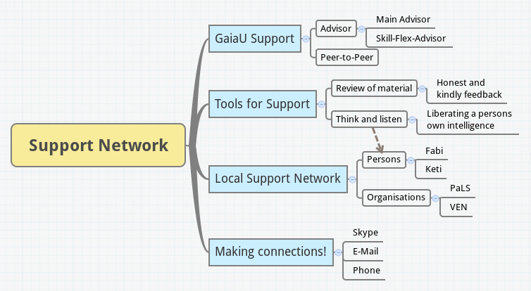 Support Network - XMind - Mind Mapping Software