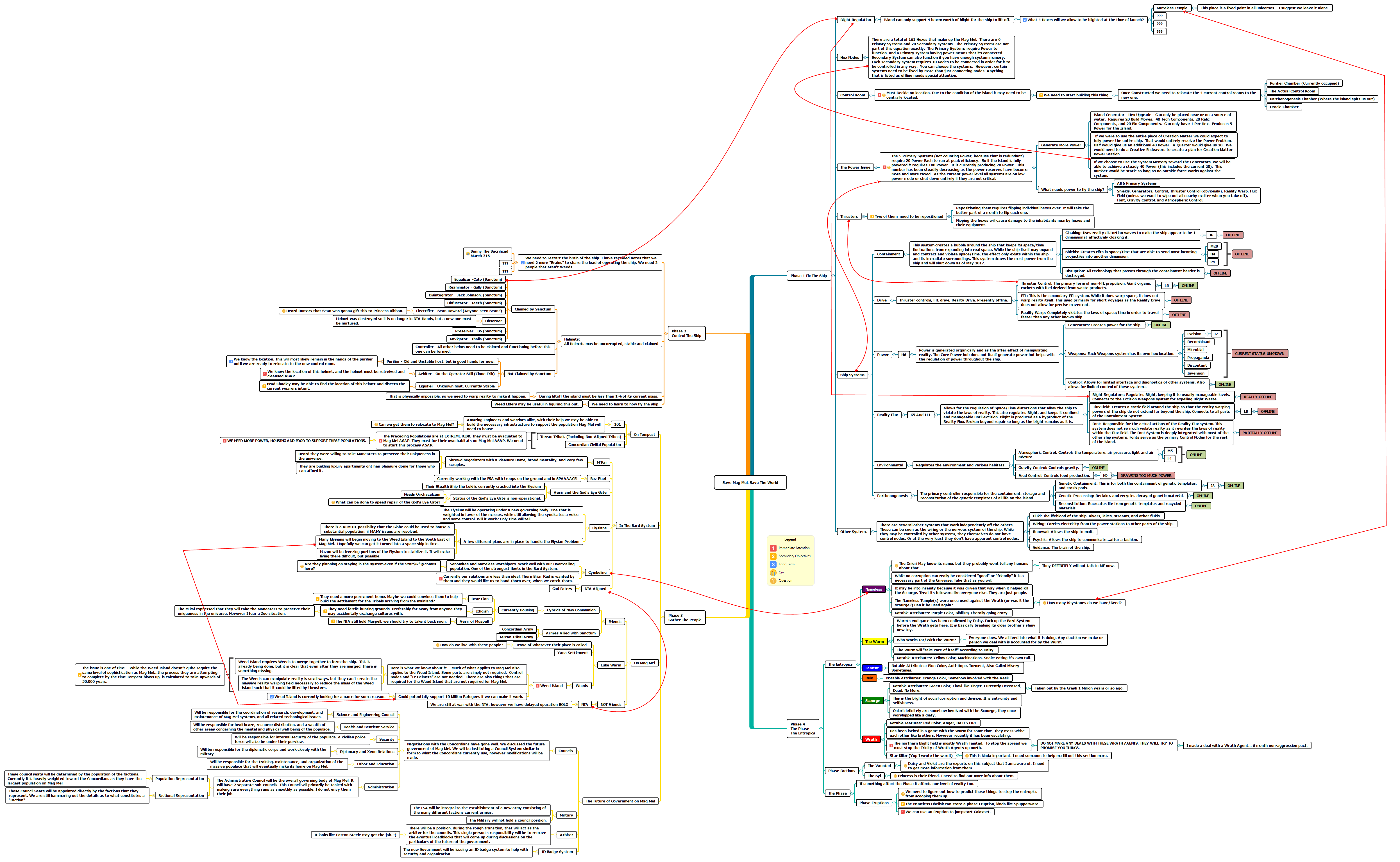 Save Mag Mel, Save The World - XMind - Mind Mapping Software