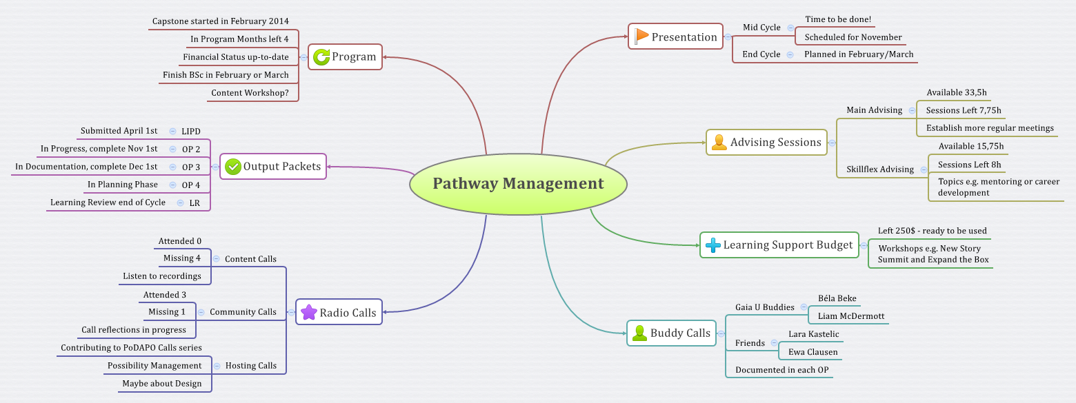 Pathway Management - XMind - Mind Mapping Software